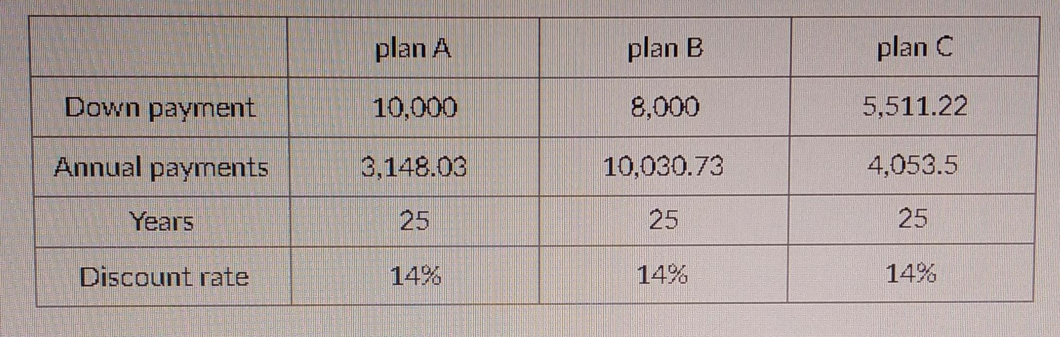 Solved \begin{tabular}{|c|c|c|c|} \hline & plan A & plan B & | Chegg.com