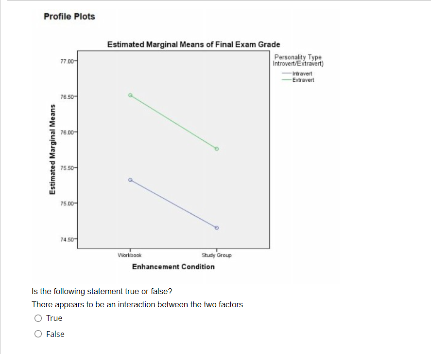 Solved Profile Plots 77.00- Estimated Marginal Means of | Chegg.com