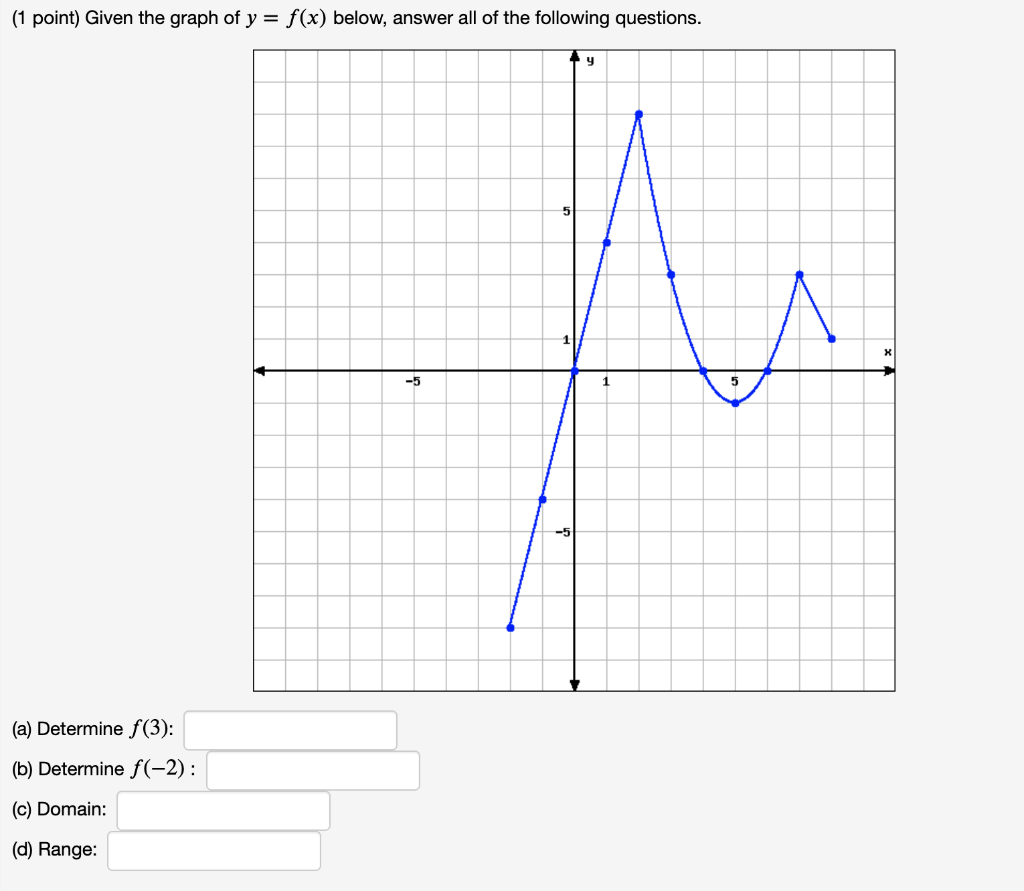 Solved (1 point) Given the graph of y = f(x) below, answer | Chegg.com