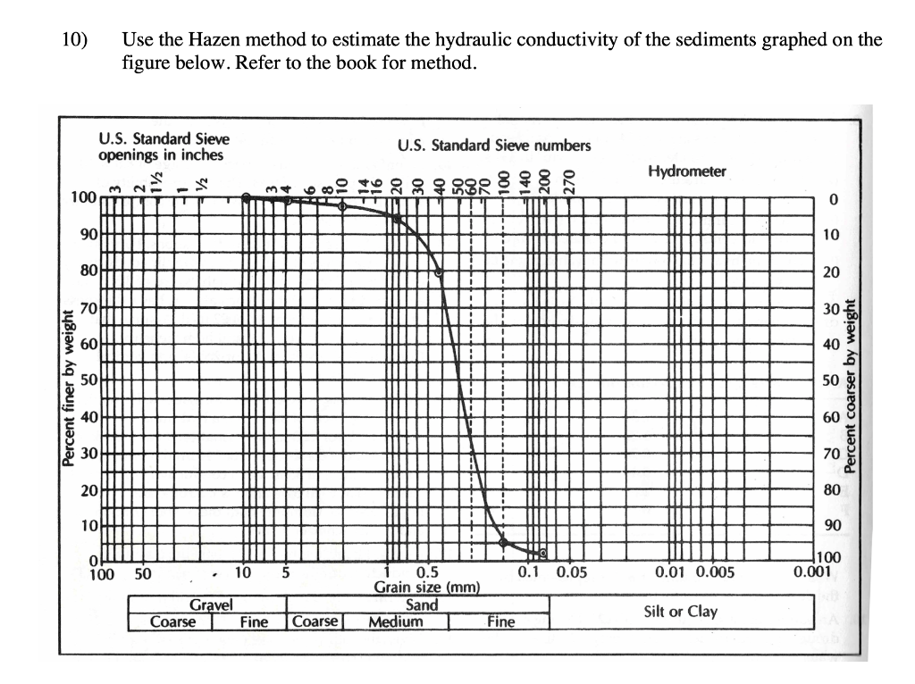 Solved 10) Use the Hazen method to estimate the hydraulic | Chegg.com