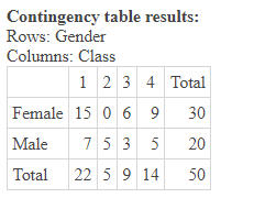 Solved 1. Use StatCrunch to produce a two-way contingency | Chegg.com