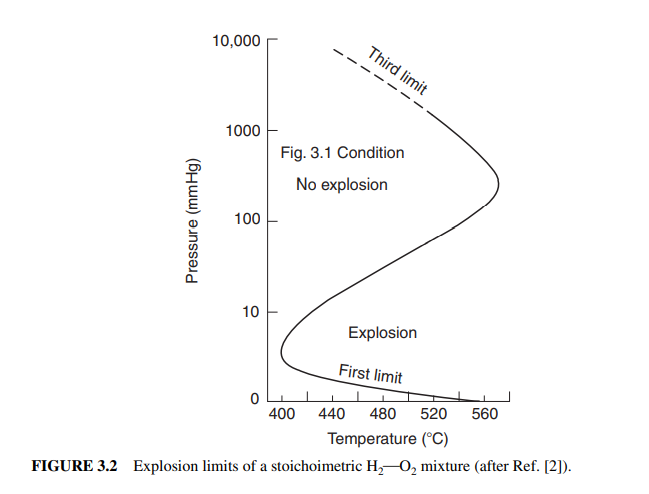 Solved 3. Consider the explosion limits for a stoichiometric | Chegg.com