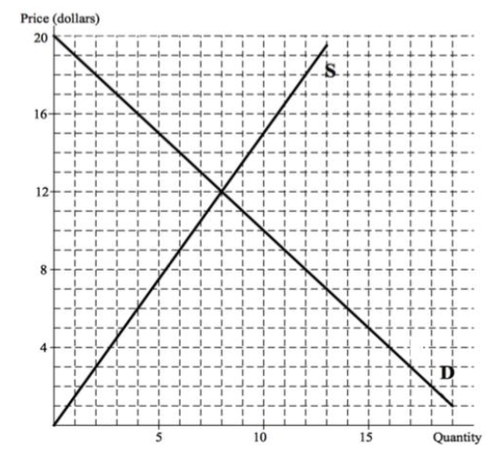 Solved Suppose there is a $5 ﻿per unit negative externality | Chegg.com