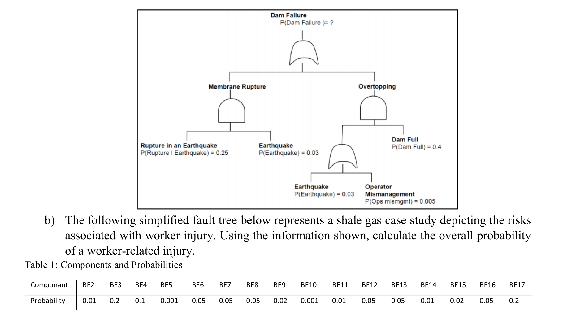 b) The following simplified fault tree below | Chegg.com