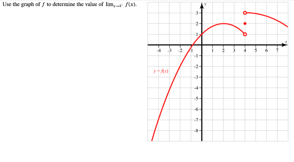 Solved Use the graph of f to determine the value of limx-4- | Chegg.com