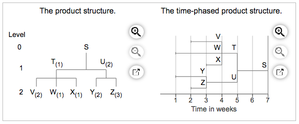 Solved The product structure. The time-phased product | Chegg.com