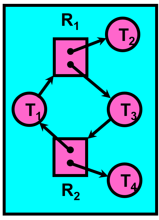 Solved Please Check Whether Deadlock Occurs In The Following 