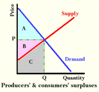Solved Which area is the producer surplus when this | Chegg.com