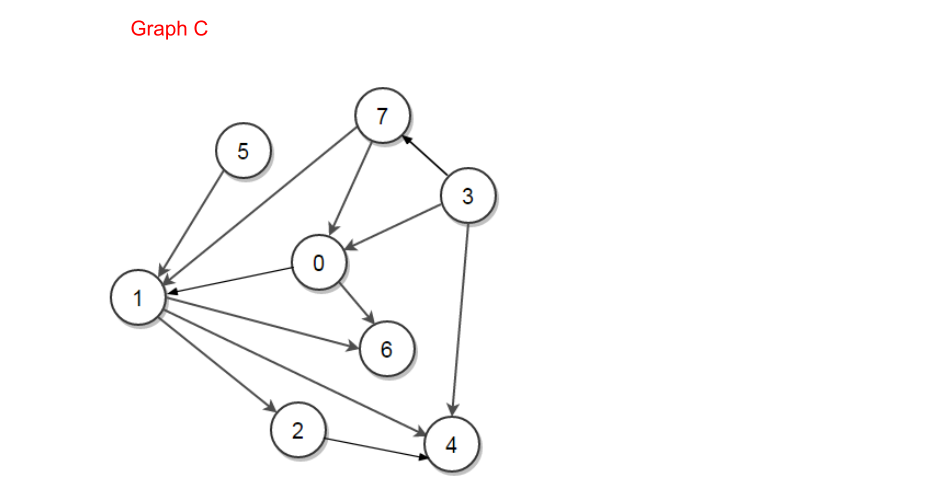 Solved Given the following Graphs: Graph A: B D 4. 8 2 3 E F | Chegg.com