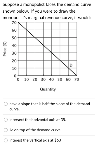 Solved Suppose a monopolist faces the demand curve shown | Chegg.com
