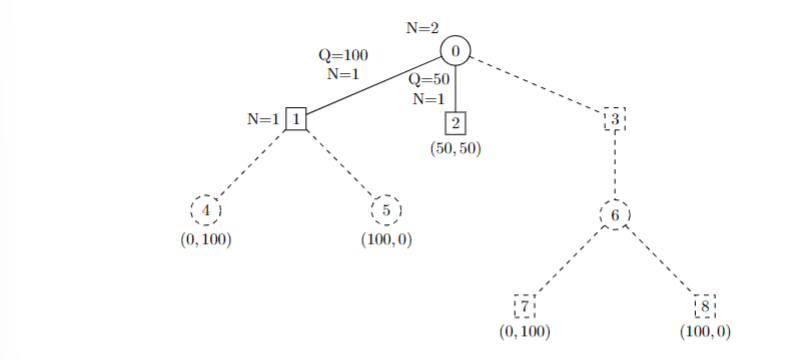 Solved Artificial Intelligence MCTS The following tree is | Chegg.com