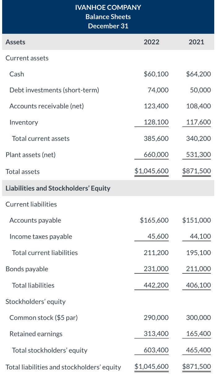 Solved IVANHOE COMPANY Income Statements For the Years Ended | Chegg.com
