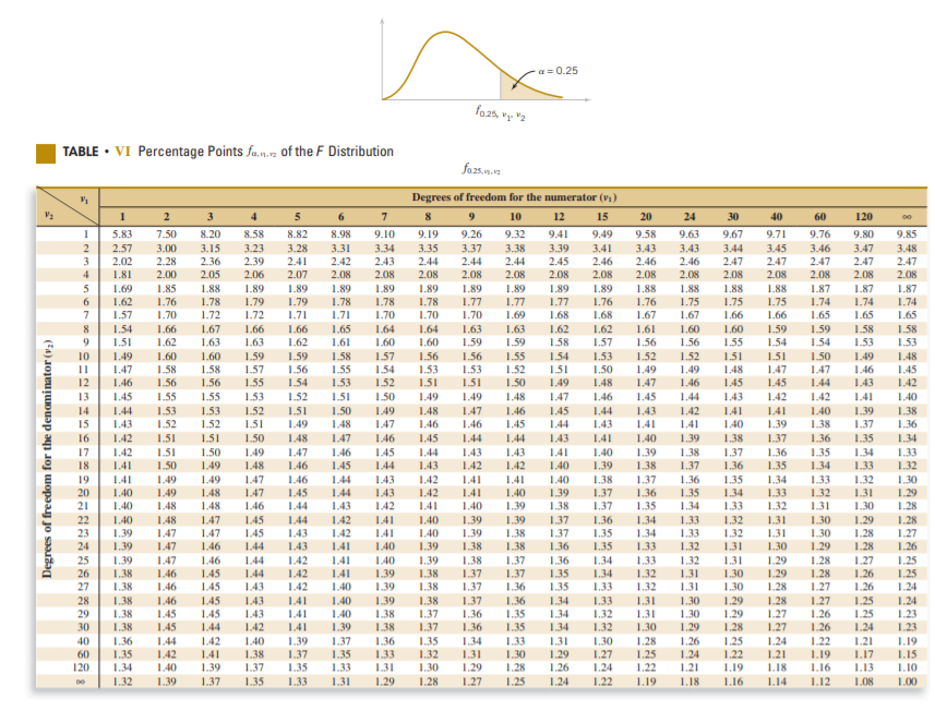F Distribution Table 5 Percent