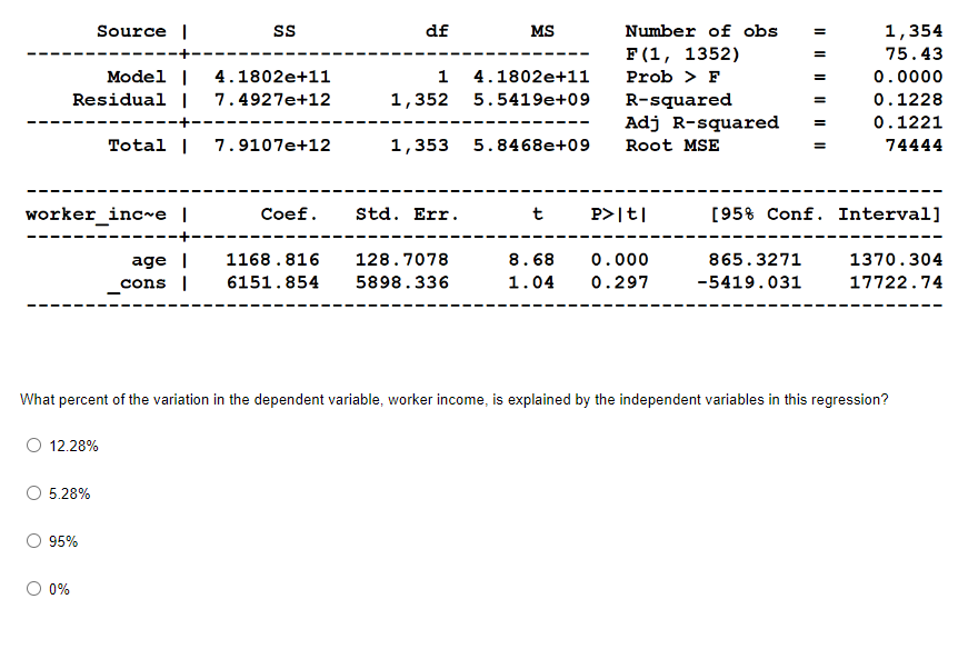 Solved What percent of the variation in the dependent | Chegg.com