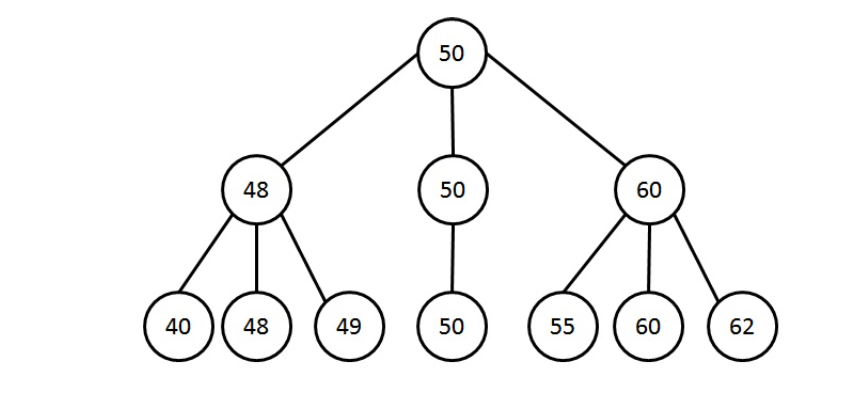 Solved You are going maintain a Ternary Search Tree (TST) | Chegg.com