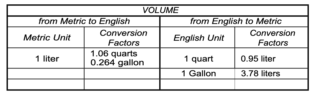 Solved Table 1.4. Converting one metric unit to another, | Chegg.com