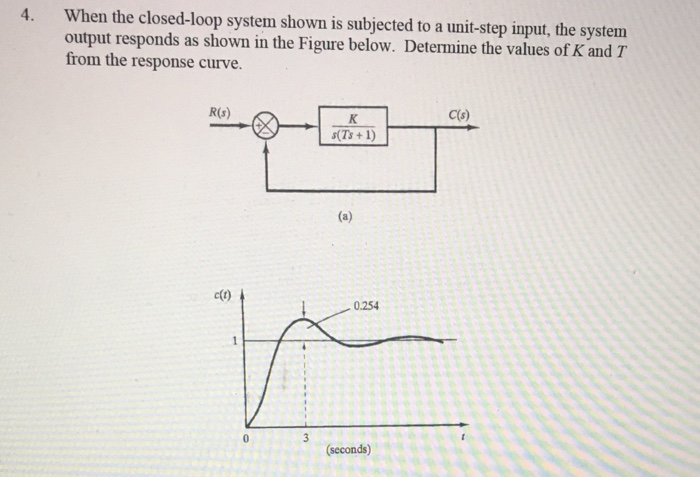 Solved When the closed-loop system shown is subjected to a | Chegg.com