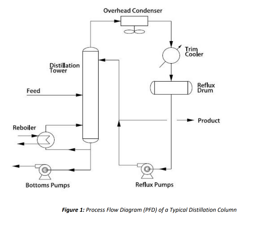 Process Instrumentation Diagram Of Distillation Column Solve