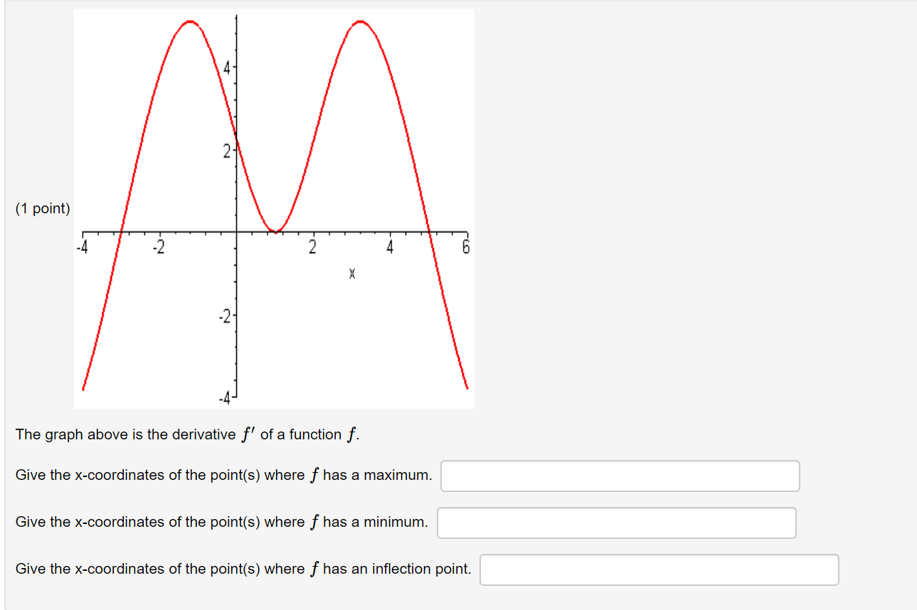 Solved (1 point) The graph above is the derivative f' of a | Chegg.com