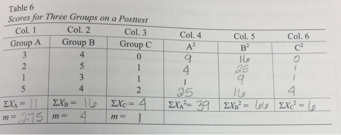 Solved Scores for Three Groups on a Posttest | Chegg.com