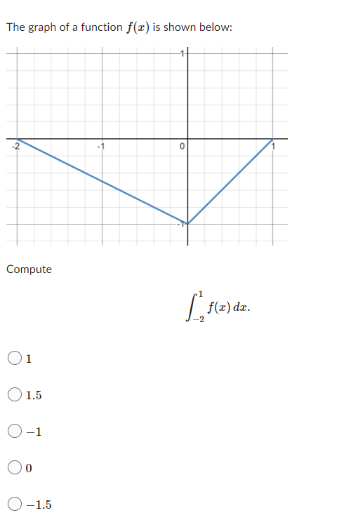 Solved The graph of a function f(x) is shown below: Compute | Chegg.com