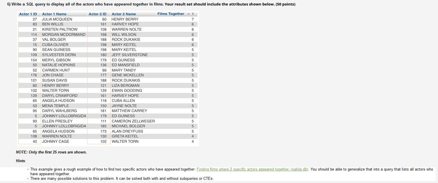 Solved 6) Write a SQL query to display all of the actors who | Chegg.com