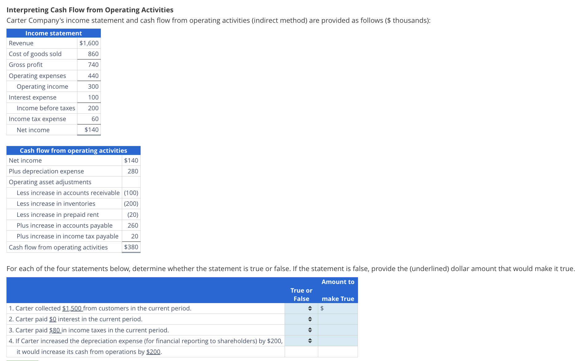 Solved Interpreting Cash Flow from Operating Activities | Chegg.com