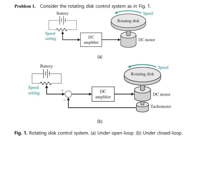 Solved Problem 1. Consider the rotating disk control system | Chegg.com