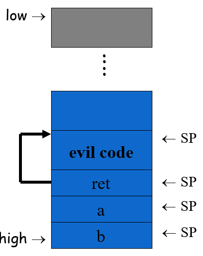 Suppose that the NX bit method of protecting against | Chegg.com