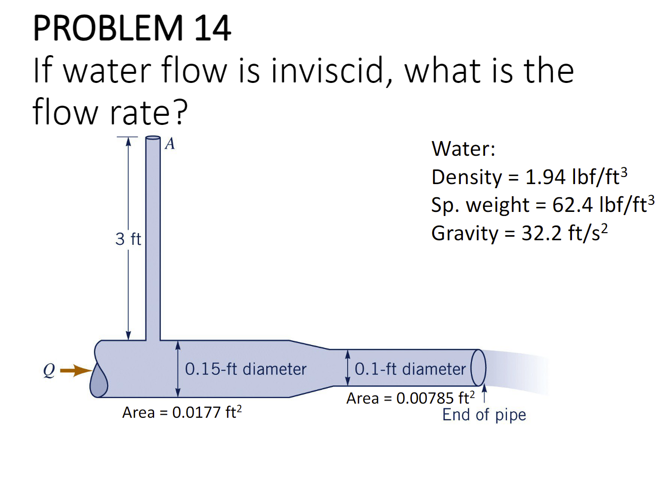 Solved PROBLEM 14If water flow is inviscid, what is theflow | Chegg.com