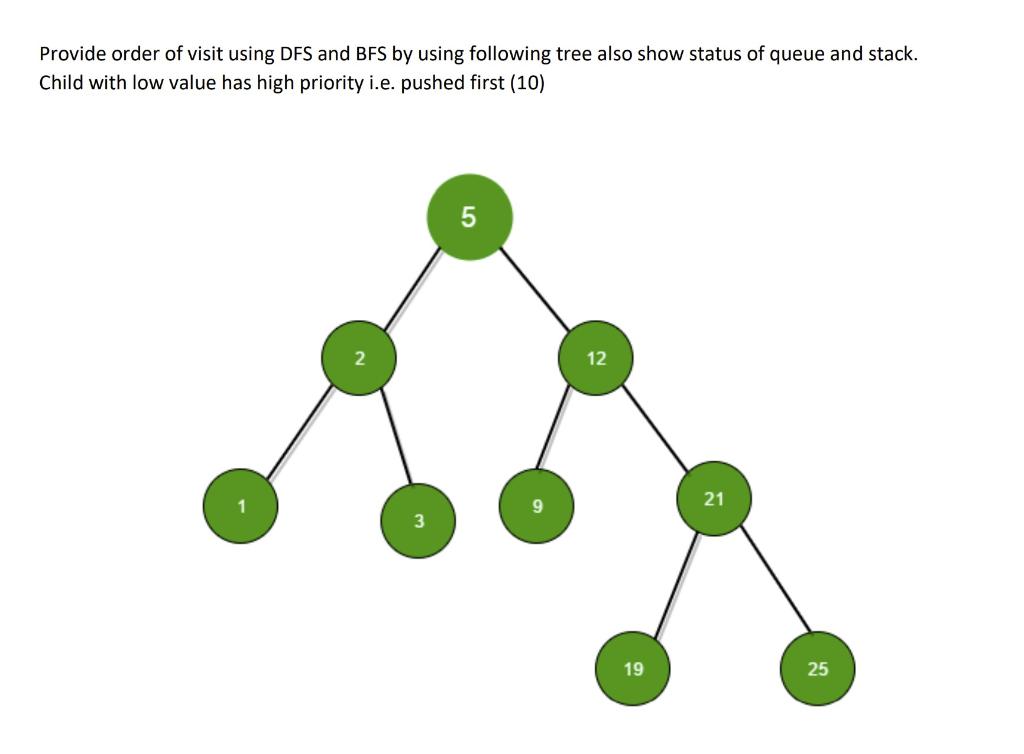 Solved Provide order of visit using DFS and BFS by using | Chegg.com
