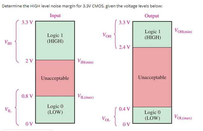 Solved Determine the HIGH level noise margin for 3.3V CMOS, | Chegg.com