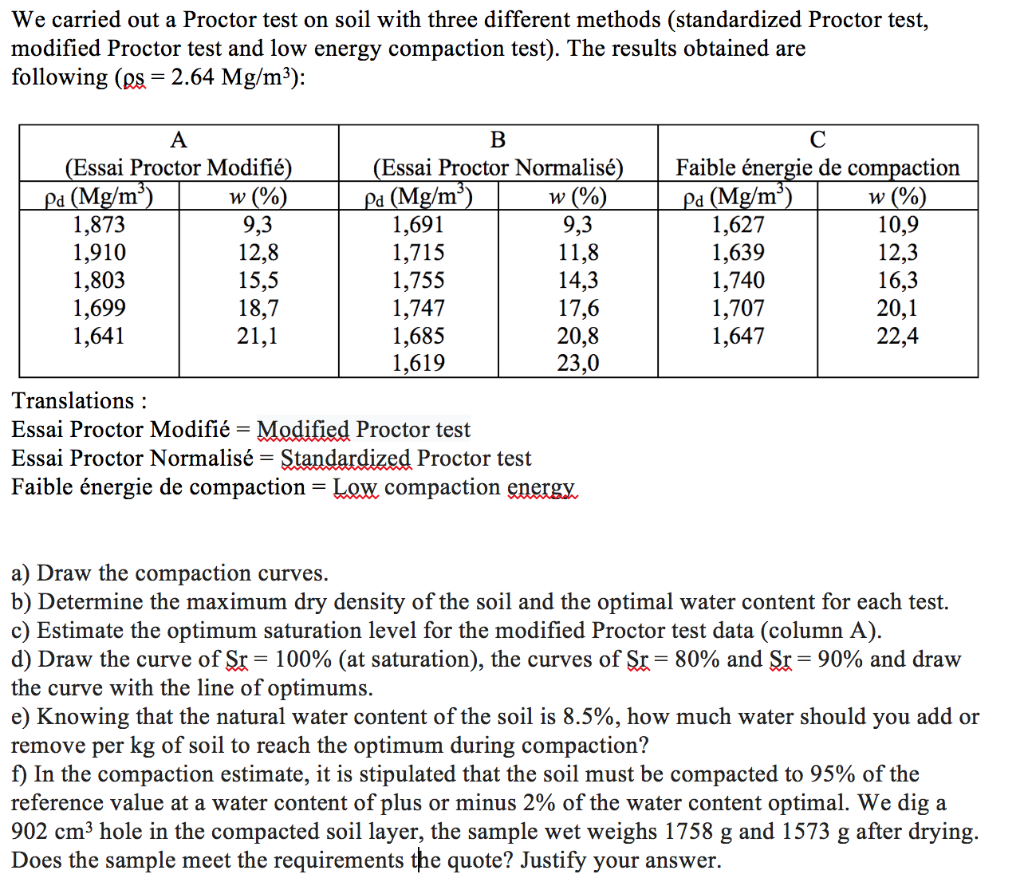 Solved We carried out a Proctor test on soil with three | Chegg.com