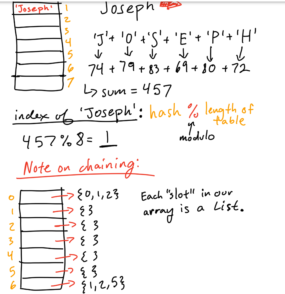 Solved 13.13 Lab 23 - Build a Hash: Hashing Algorithms Lab | Chegg.com