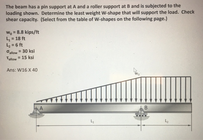 Solved The beam has a pin support at A and a roller support | Chegg.com