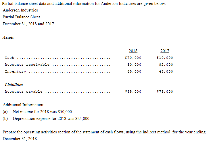 Solved Partial balance sheet data and additional information | Chegg.com