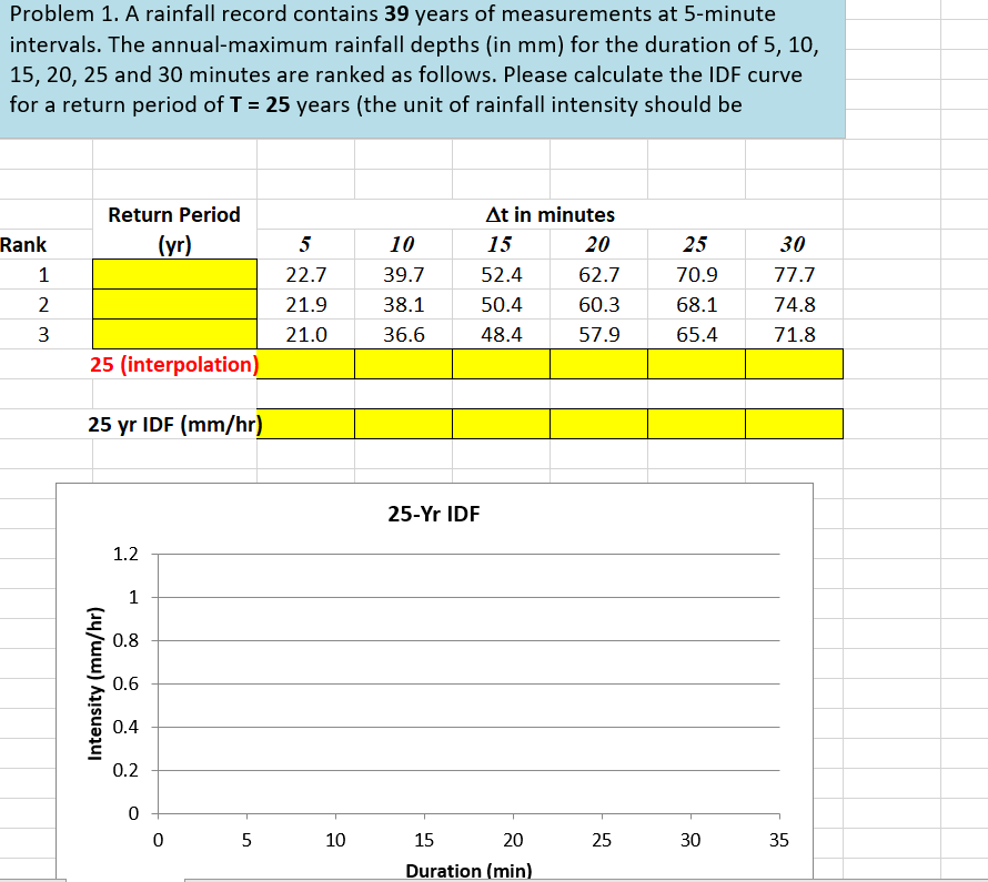 Solved Problem 1. A rainfall record contains 39 years of | Chegg.com