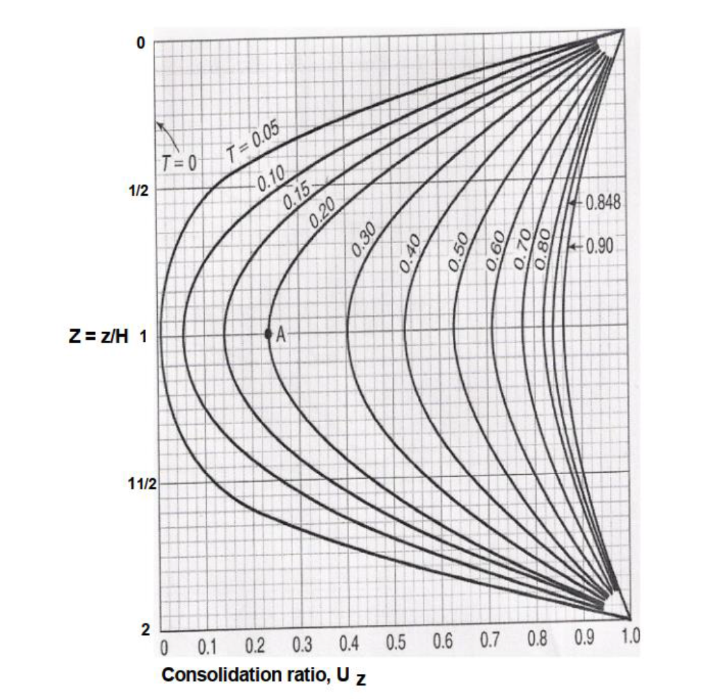 Solved The time factor for a clay layer undergoing | Chegg.com