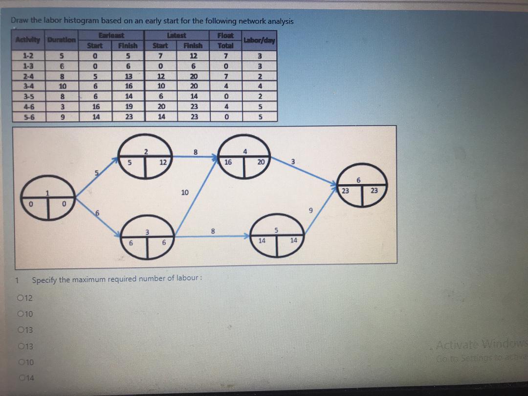 Solved Draw the labor histogram based on an early start for | Chegg.com