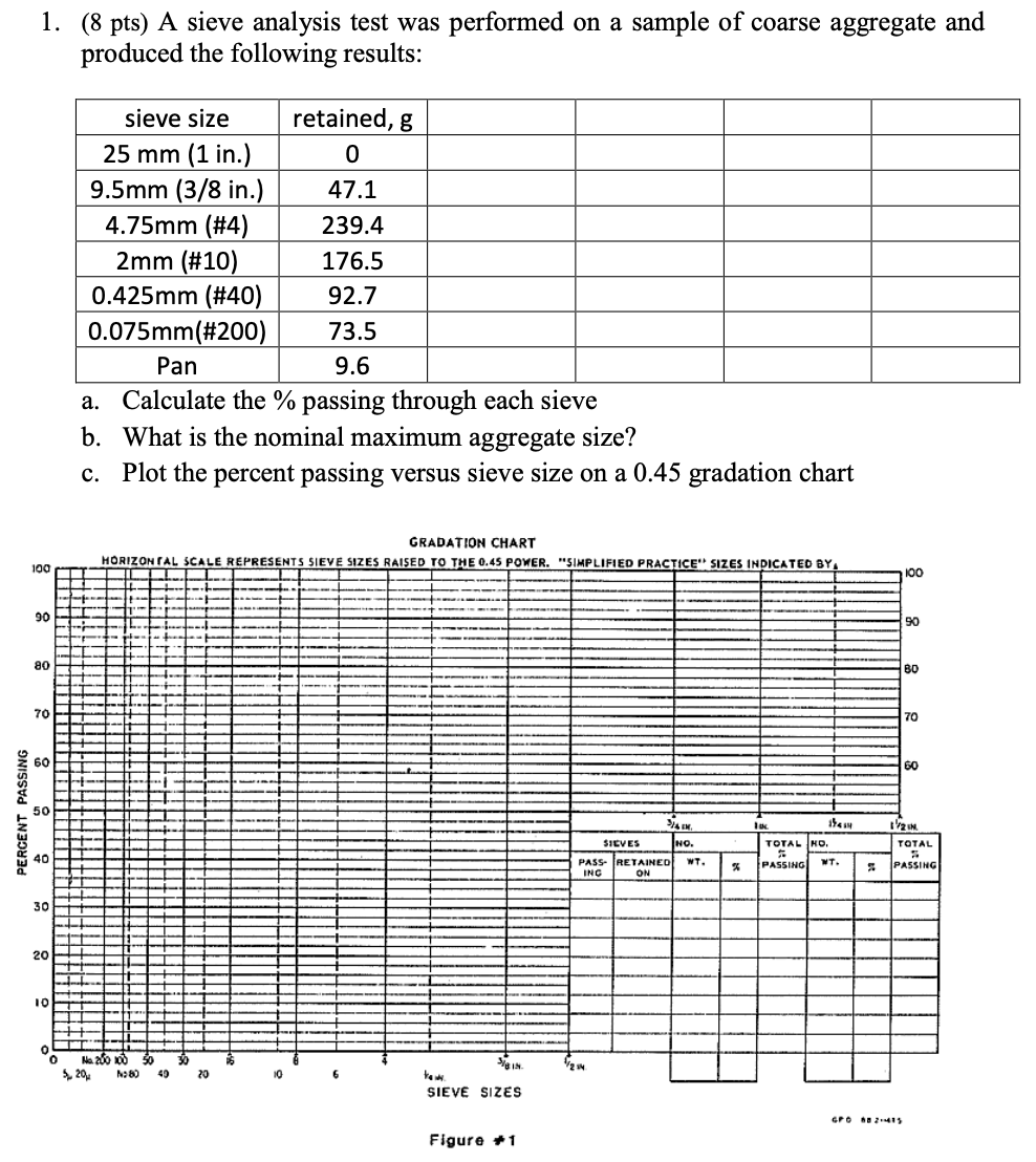Solved 1. (8 pts) A sieve analysis test was performed on a | Chegg.com
