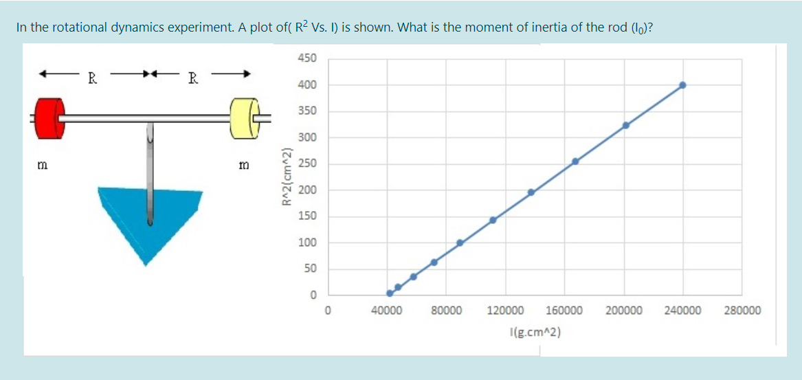 Solved In the rotational dynamics experiment. A plot of R? | Chegg.com