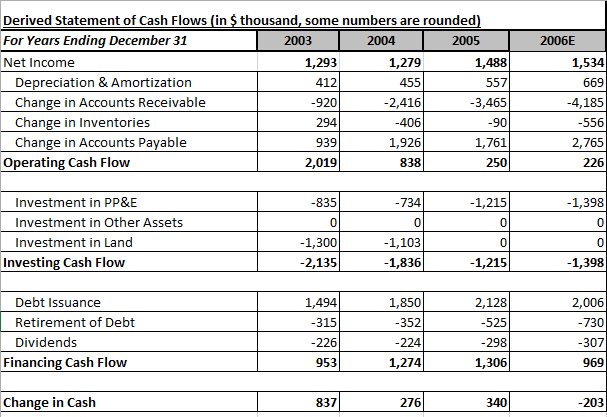 Solved What is the trend in cash flow from 'operating | Chegg.com