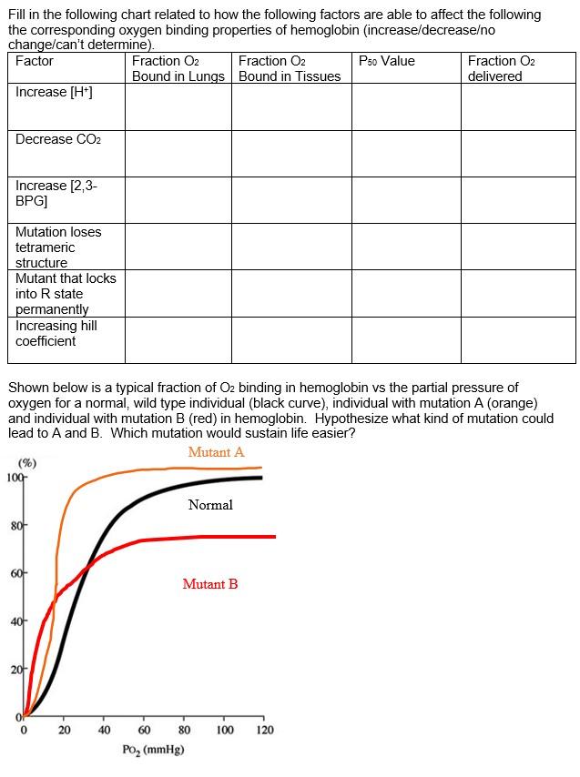 Solved Fill in the following chart related to how the | Chegg.com