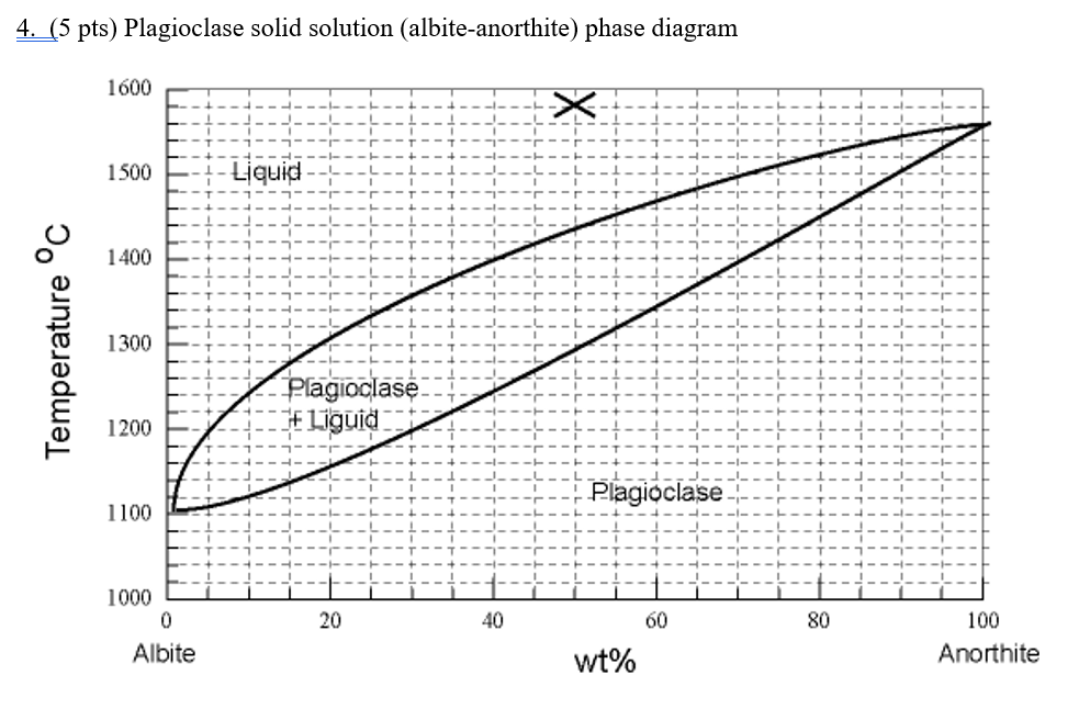 Solved 4. a. On the diagram above label the solidus and | Chegg.com