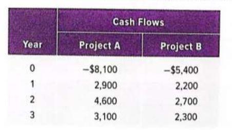 Solved CALCULATING IRR COMPUTE THE INTERNAL RATE OF RETURN | Chegg.com