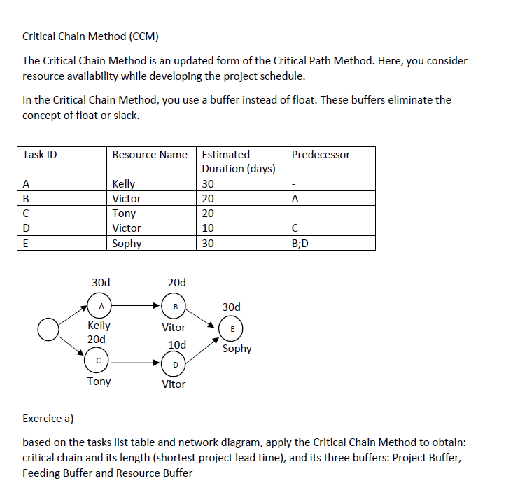 Solved Critical Chain Method (CCM) The Critical Chain Method | Chegg.com