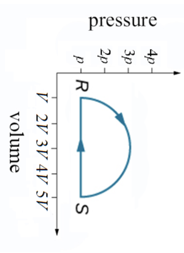 Solved The pressure versus volume graph is that for a gas | Chegg.com