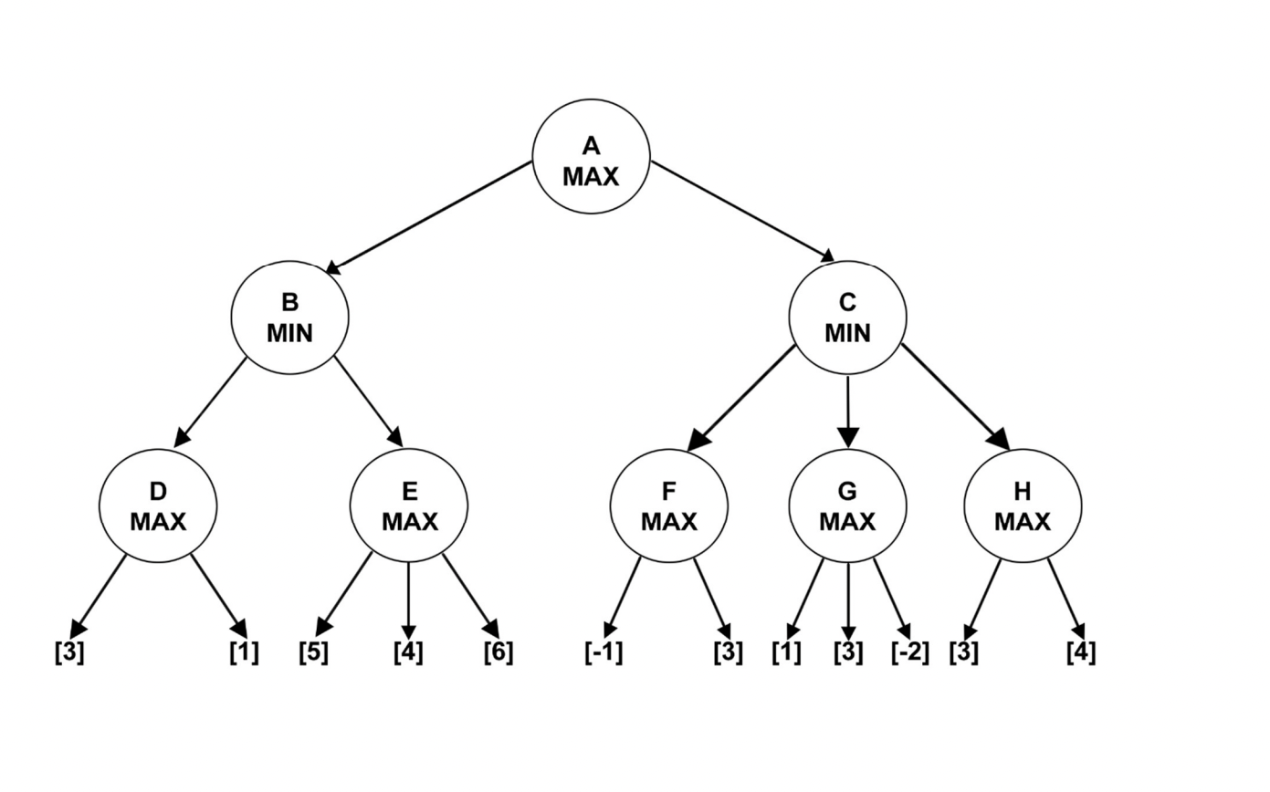Solved Minmax With Alpha And Beta Pruning Consider The 