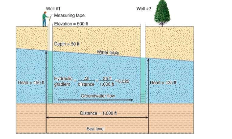 Solved Groundwater Lab Part 1: Adapted from AGI NAGT | Chegg.com