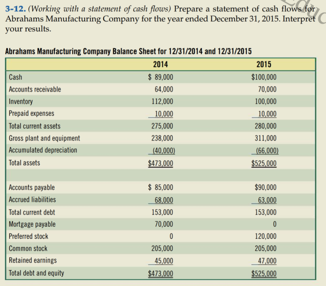 Solved 3-12. (Working with a statement of cash flows) | Chegg.com